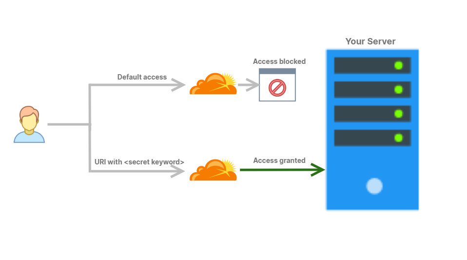 Lock your WordPress login behind CloudFlare and a keyword only you know